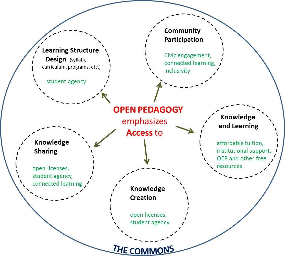 Jazz Teaching and Open Pedagogy – Reflective Teaching Evolution