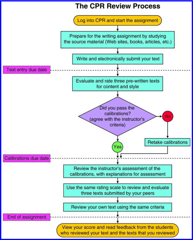 5R Adult Learning Assignment 3: Mastery Learning, Practice and Feedback ...