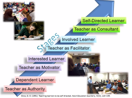 5R Adult Learning Assignment 6: Andragogy and Oppressive Pedagogies ...