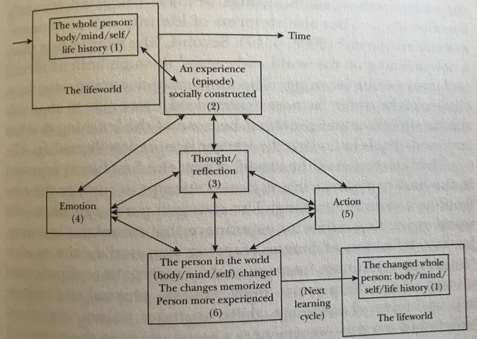 5R Adult Learning Assignment 7: Experiential Learning – Reflective ...